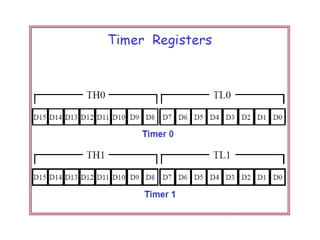 Introduction to 8051 Timer/Counter | PPT