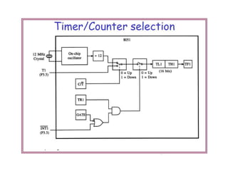 Introduction to 8051 Timer/Counter | PPT