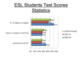 ESL Struggles--English 1A | PPT | Education