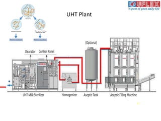 Esl flexipak -Aseptic Pouch Filling Machine for UHT Milk | PPTX