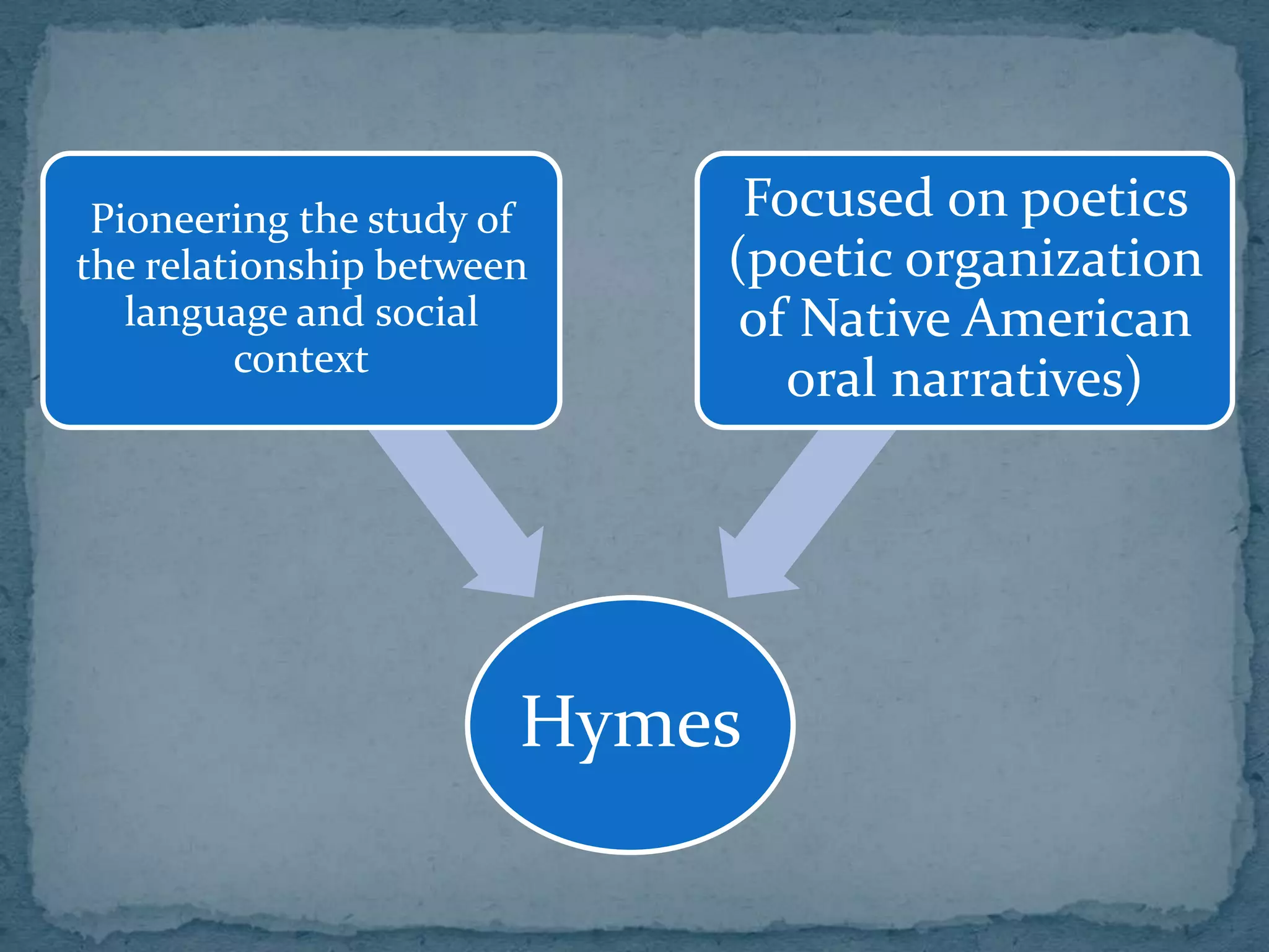 hymes and bachman's theories/model of communicative competence | PPTX