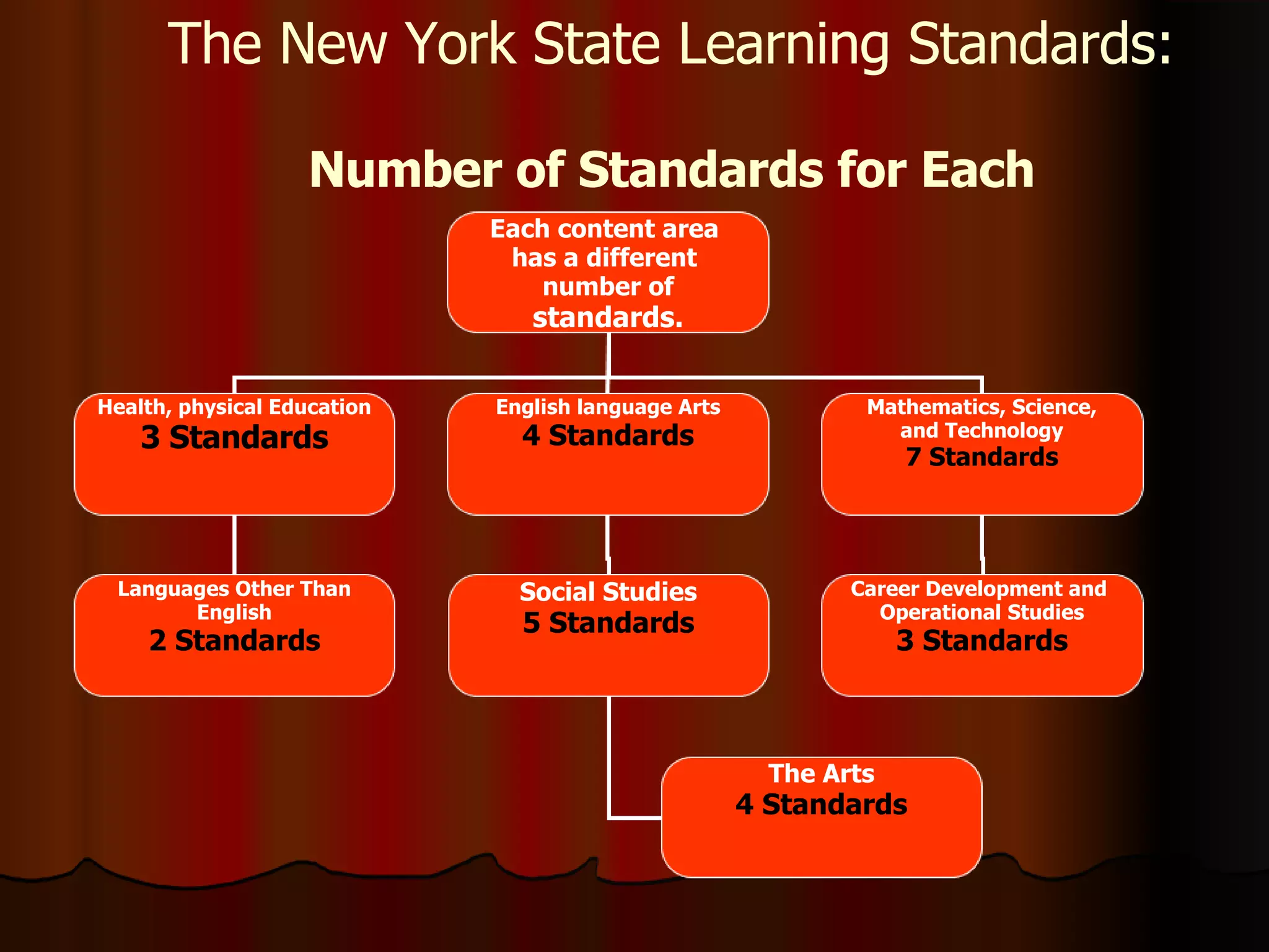 ESL Learning Standards Preview Presentation | PPT | Education