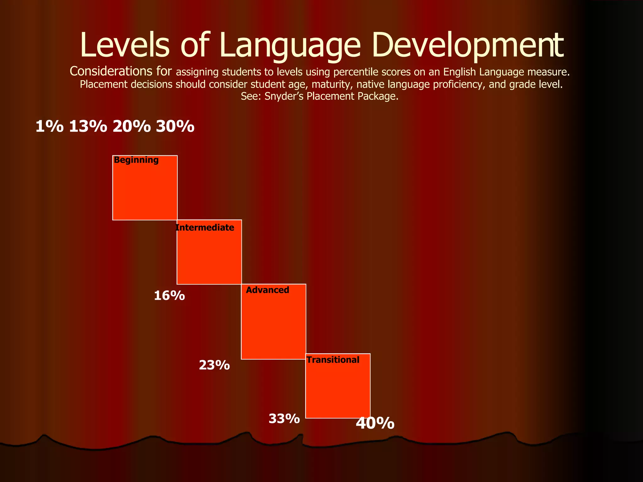 ESL Learning Standards Preview Presentation | PPT | Education
