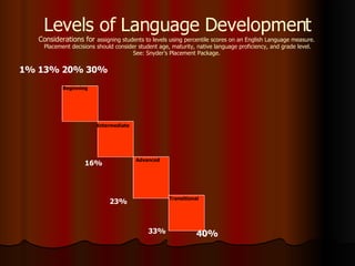 ESL Learning Standards Preview Presentation | PPT