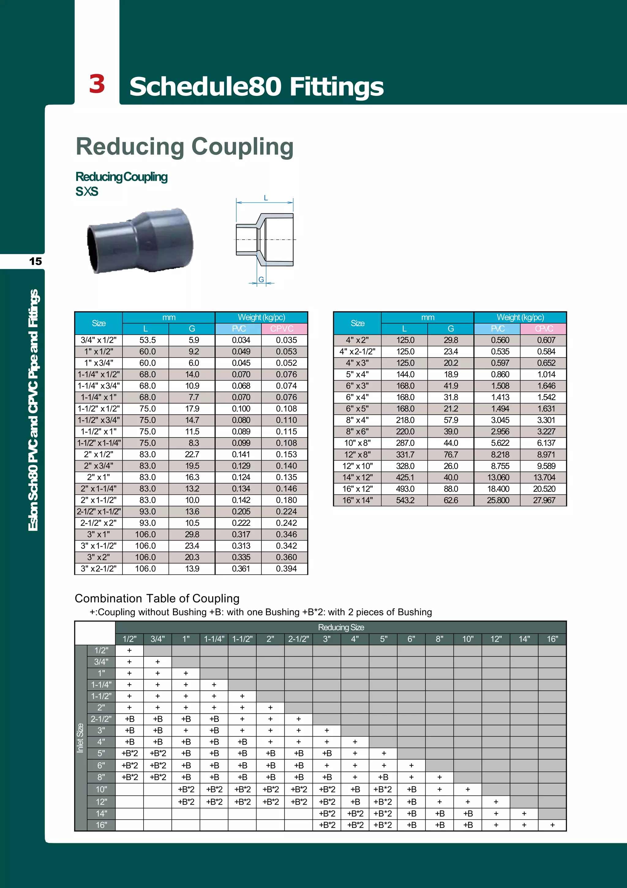 ESLON Sch80 PVC & CPVC Pipe Suppliers UAE.pptx