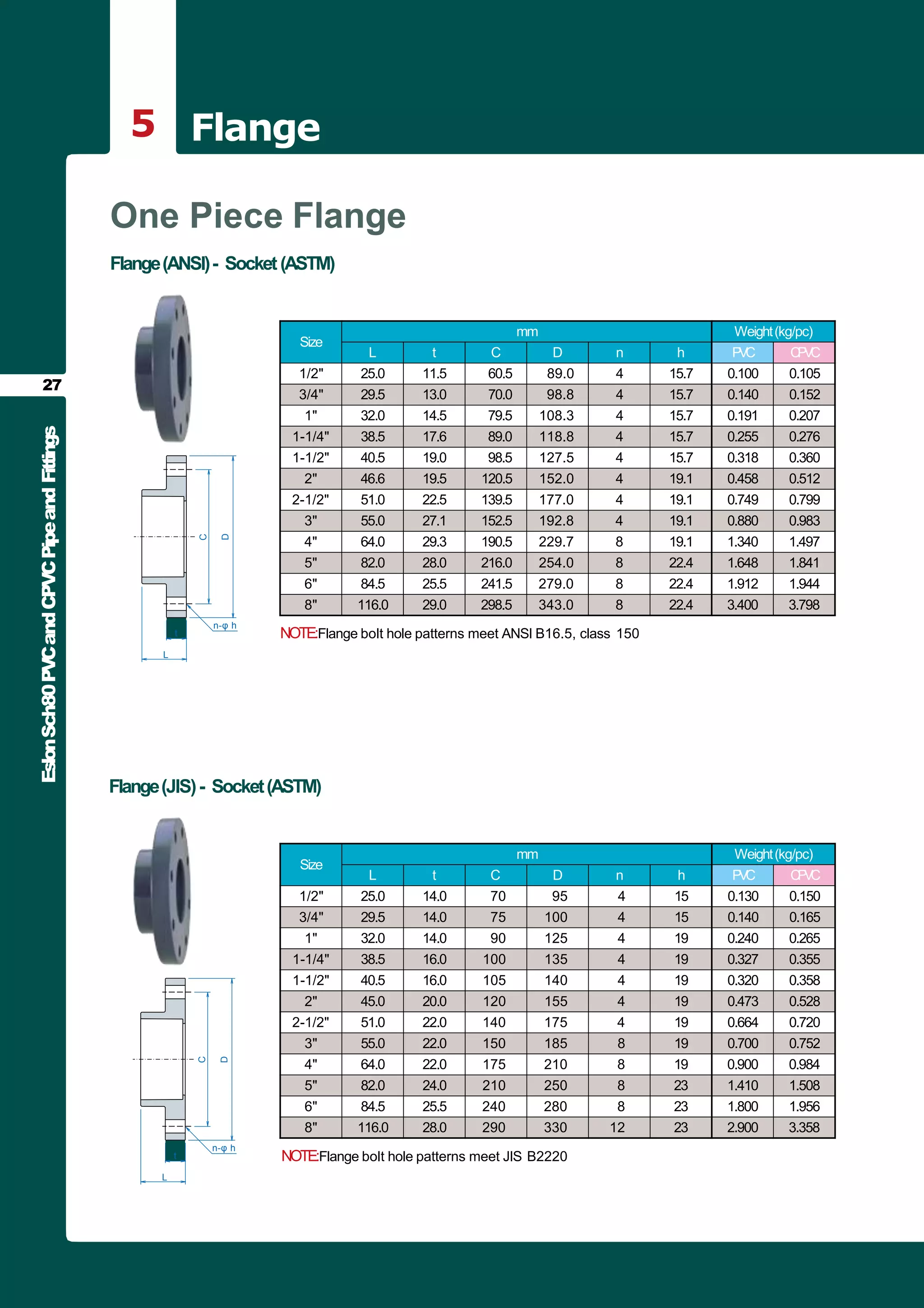 ESLON Sch80 PVC & CPVC Pipe Suppliers UAE.pptx