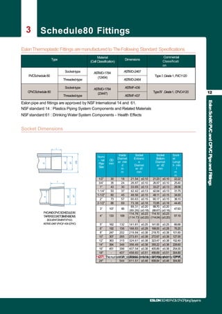 ESLON Sch80 PVC & CPVC Pipe Suppliers UAE.pptx