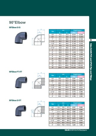 ESLON Sch80 PVC & CPVC Pipe Suppliers UAE.pptx