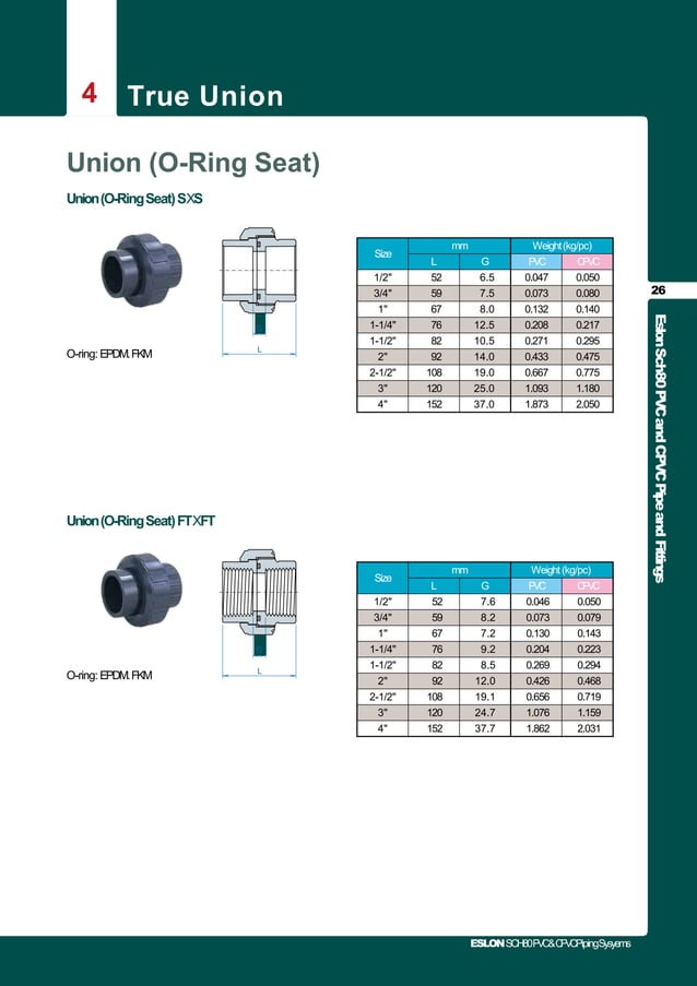 ESLON Sch80 PVC & CPVC Pipe Suppliers UAE.pptx