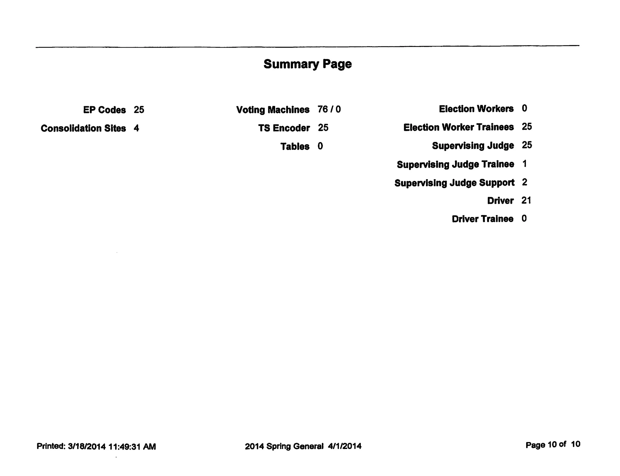 Election Management System Sample Reports | PDF