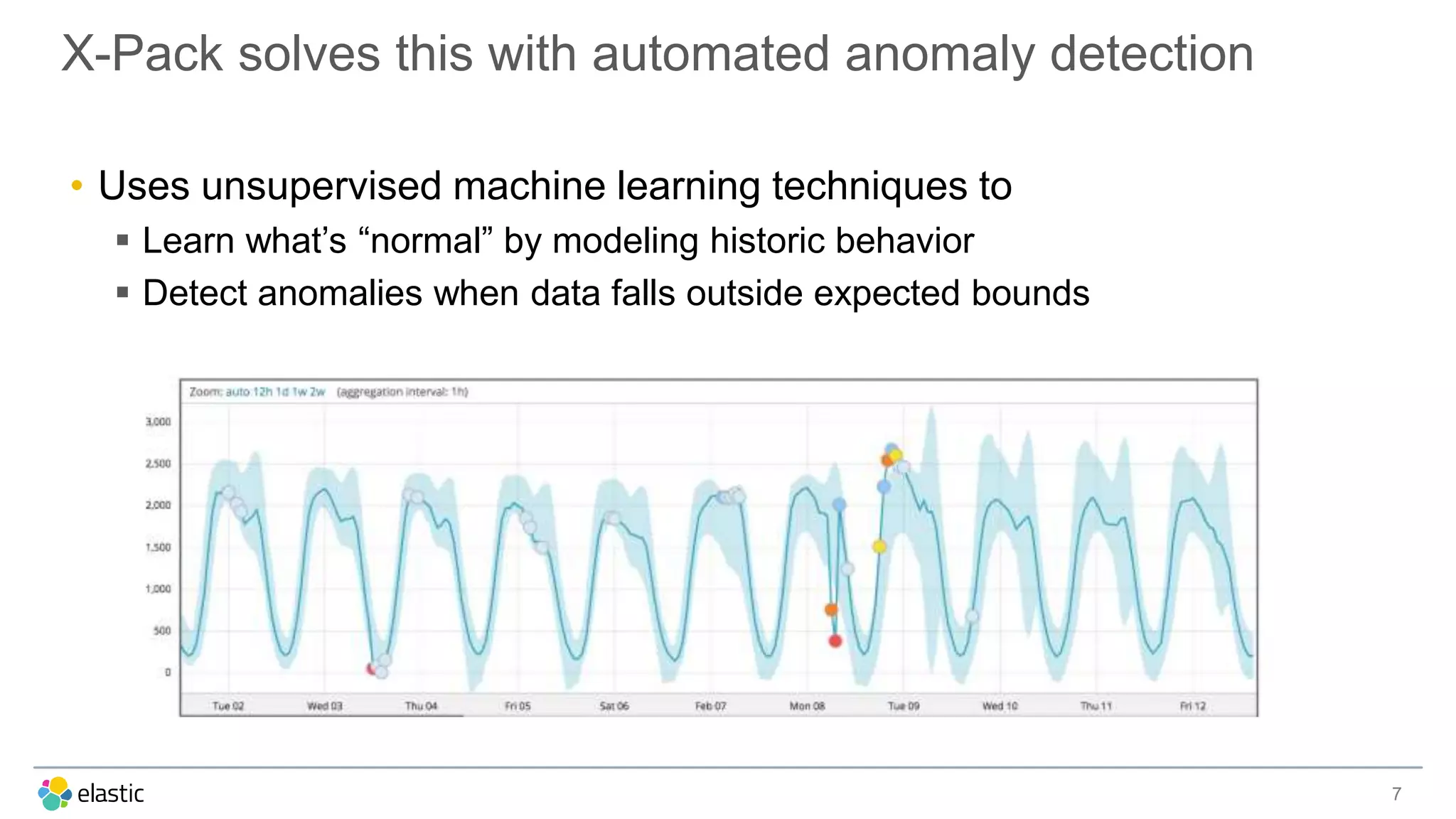 Anomaly Detection in Time-Series Data using the Elastic Stack by Henry ...