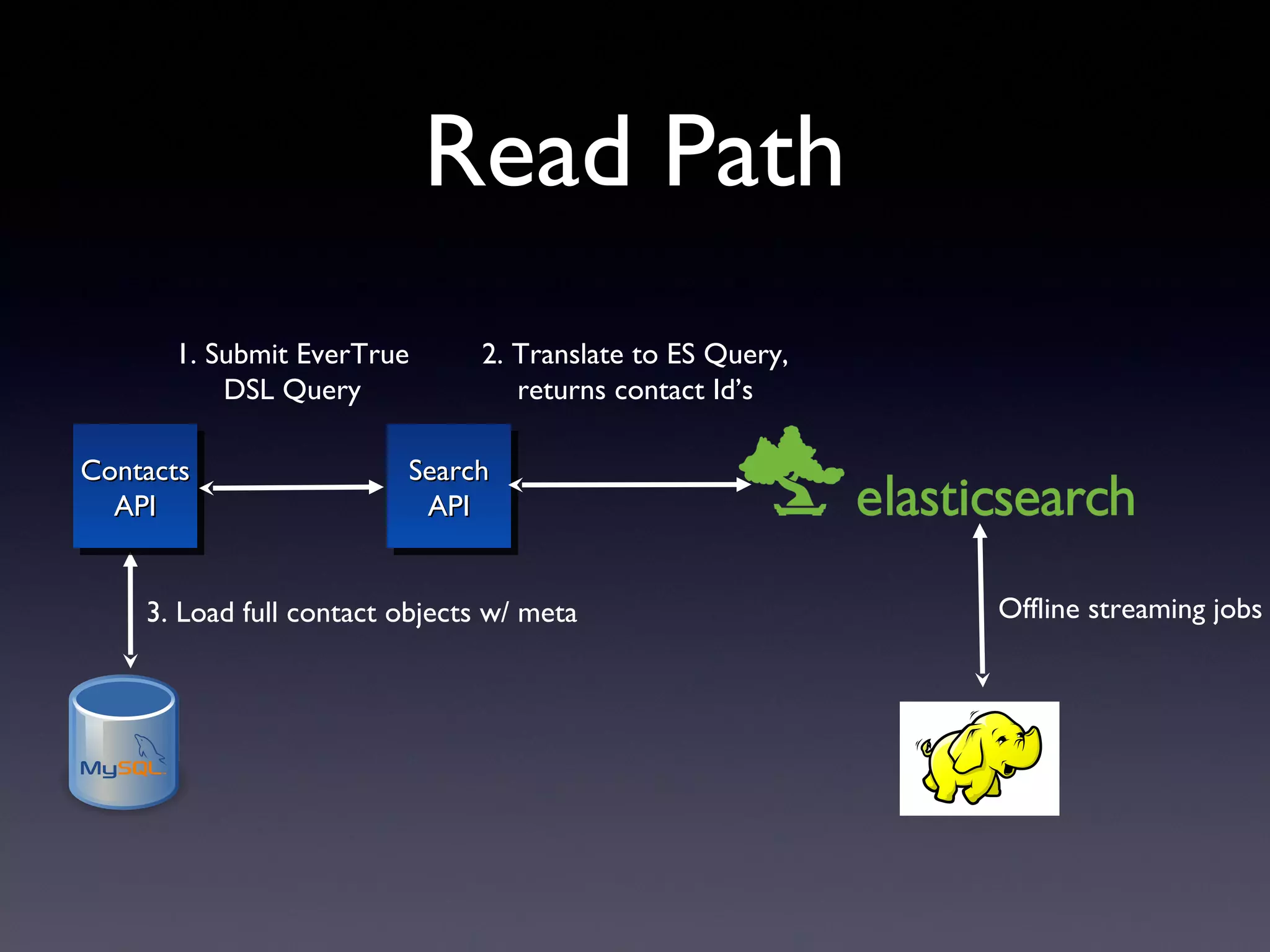 Building a CRM on top of ElasticSearch | PPT