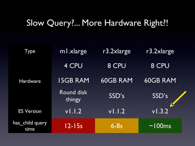 Building a CRM on top of ElasticSearch | PPT