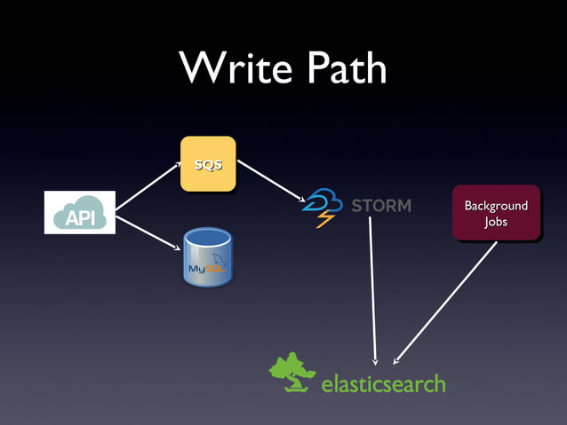 Building a CRM on top of ElasticSearch | PPT