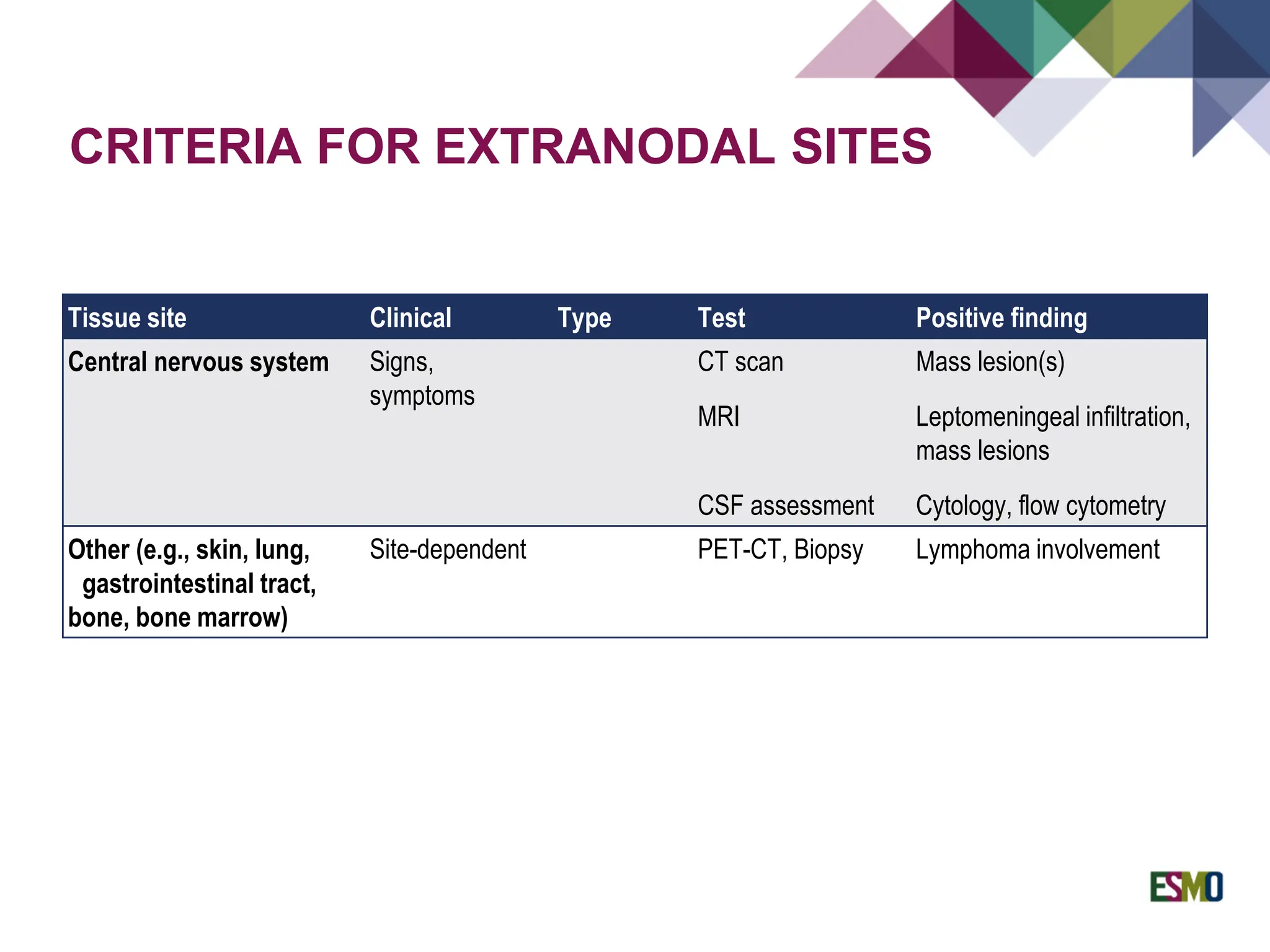 ESMO-E-Learning-The-Lugano-Classification-Recommendations-For-Hodgkins ...