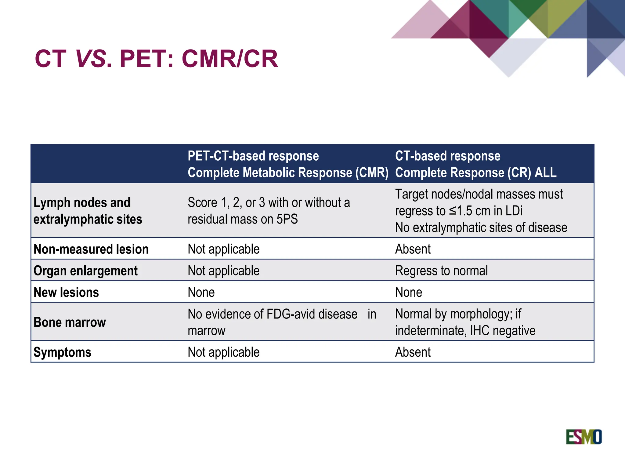 ESMO-E-Learning-The-Lugano-Classification-Recommendations-For-Hodgkins ...