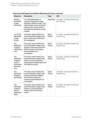 Netflow Monitoring Standard Content Guide for ESM 6.8c