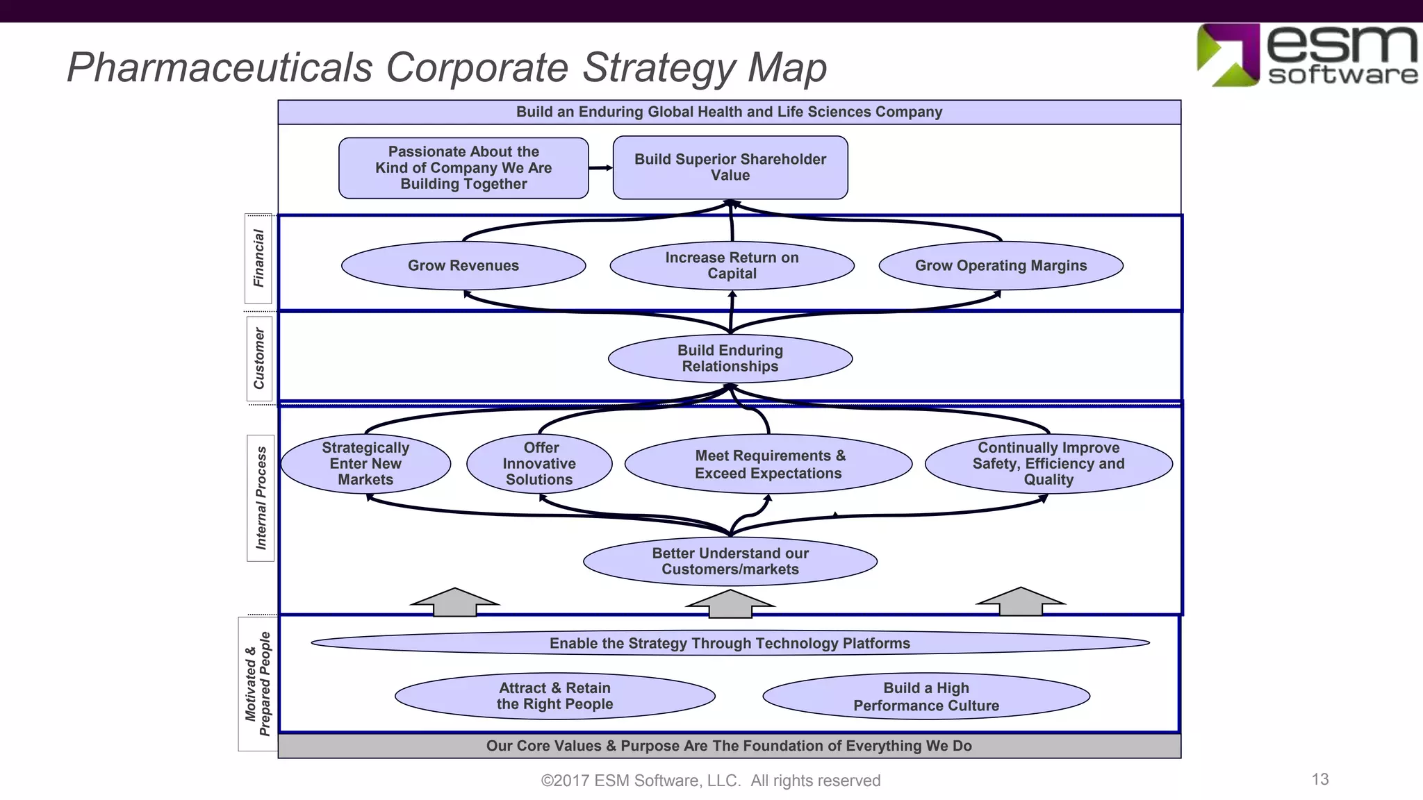 ESM Software - Healthcare Strategy Map Examples.pptx