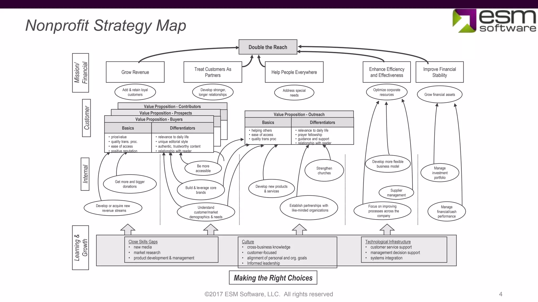 ESM Software - Healthcare Strategy Map Examples.pptx