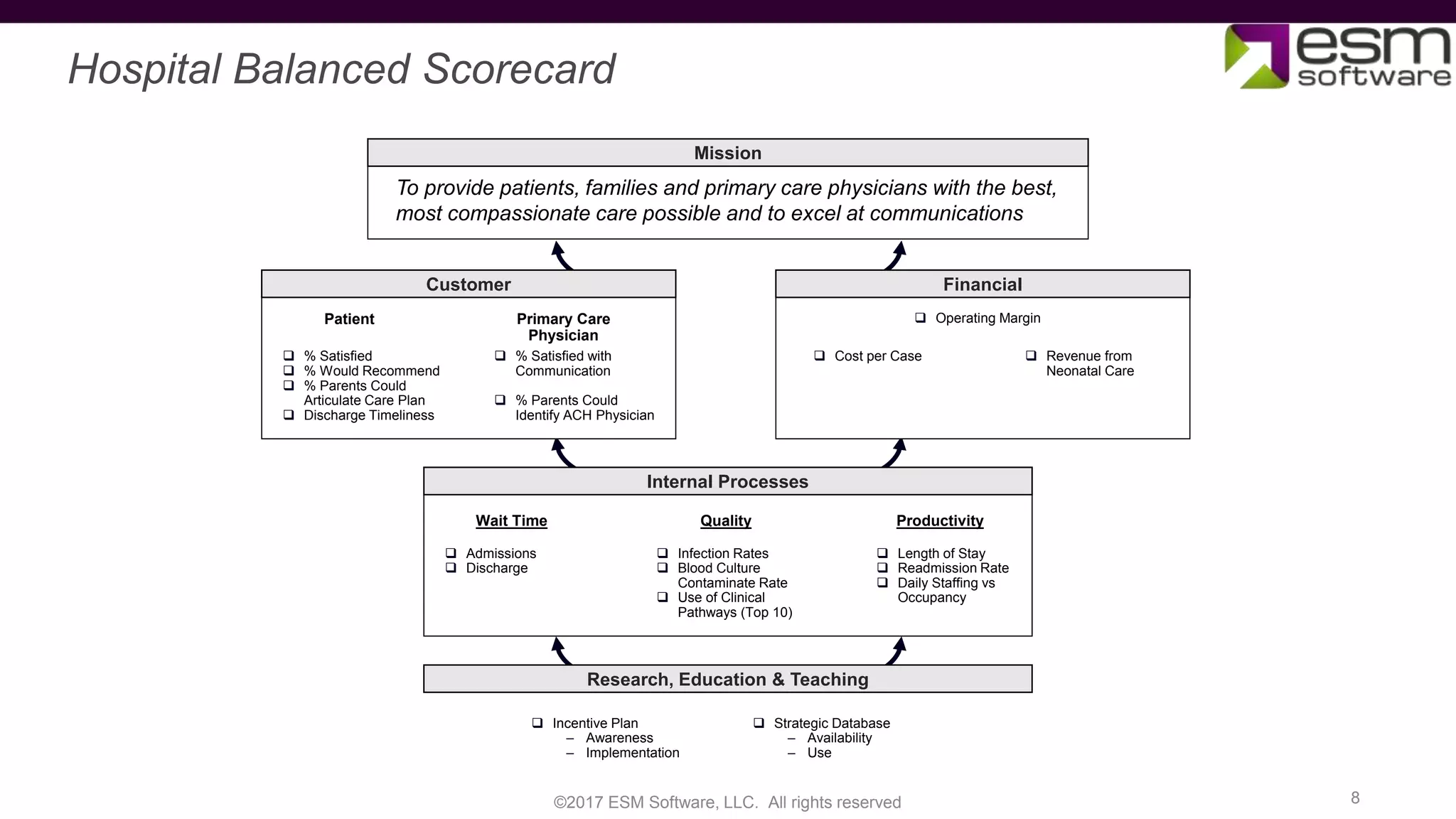 ESM Software - Healthcare Strategy Map Examples.pptx