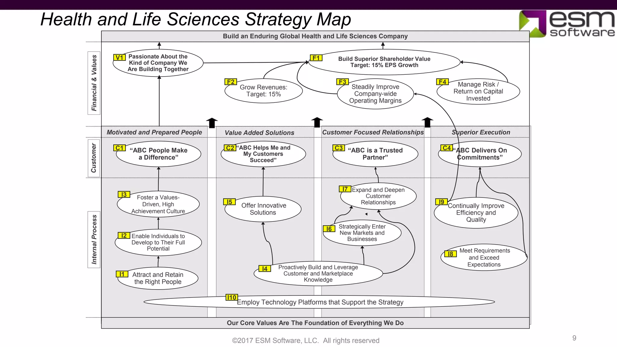 ESM Software - Healthcare Strategy Map Examples.pptx