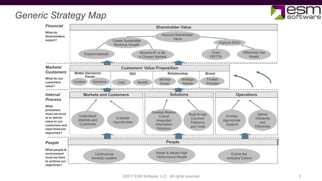 ESM Software - Healthcare Strategy Map Examples.pptx