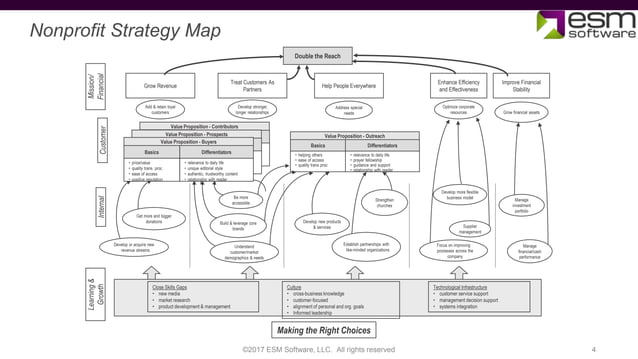 ESM Software - Healthcare Strategy Map Examples.pptx