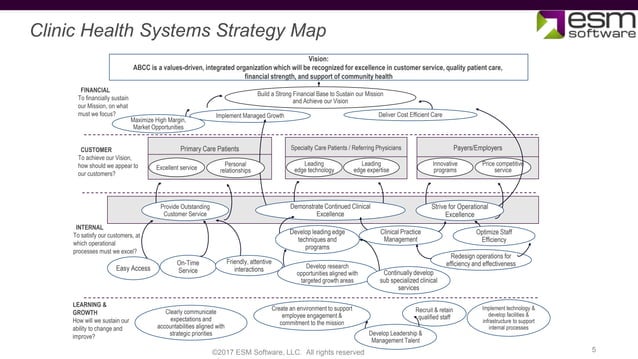 ESM Software - Healthcare Strategy Map Examples.pptx