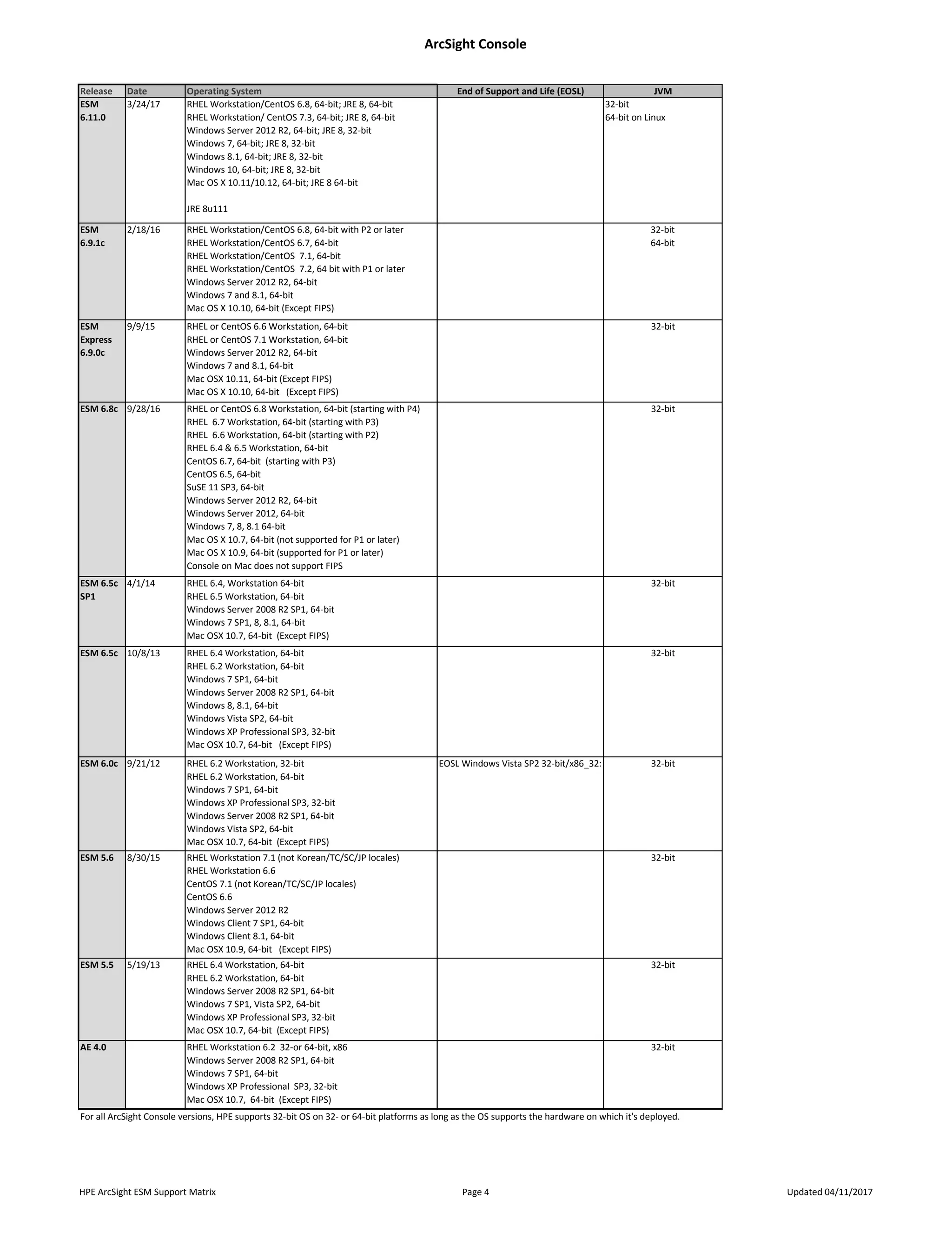 Arcsight ESM Support Matrix | PDF
