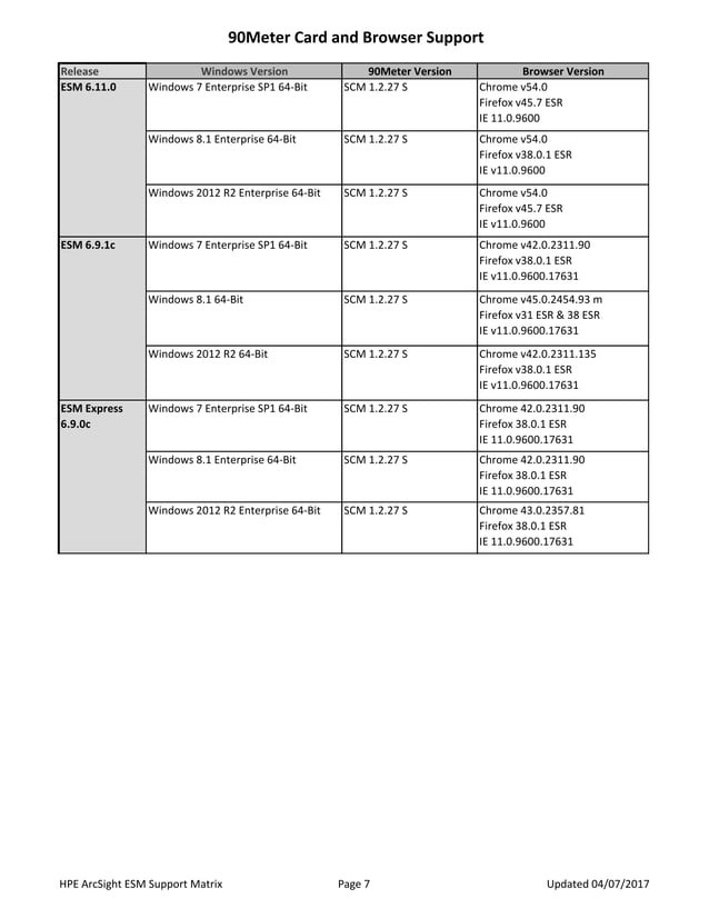 HPE ArcSight ESM Support Matrix | PDF