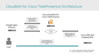 Esna Cloudlink for Cisco TelePresence + Google Apps Presentation | PPT