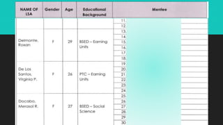 Sample Approved Project Initiative Plan for Secondary Schools | PDF