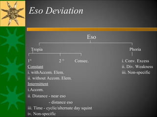 Eso deviation | PPT