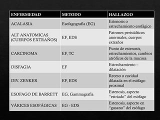 Esofagograma: trastornos anátomicos en radiología. | PDF