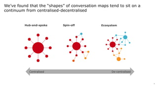 The shape of brand conversations | PPTX | Social Networking | Internet
