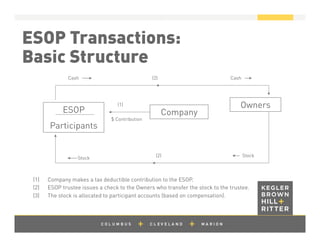 ESOP Business Model | PPT