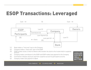 ESOP Business Model | PDF