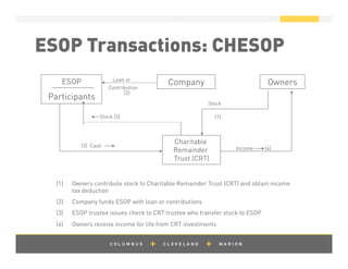 ESOP Business Model | PDF
