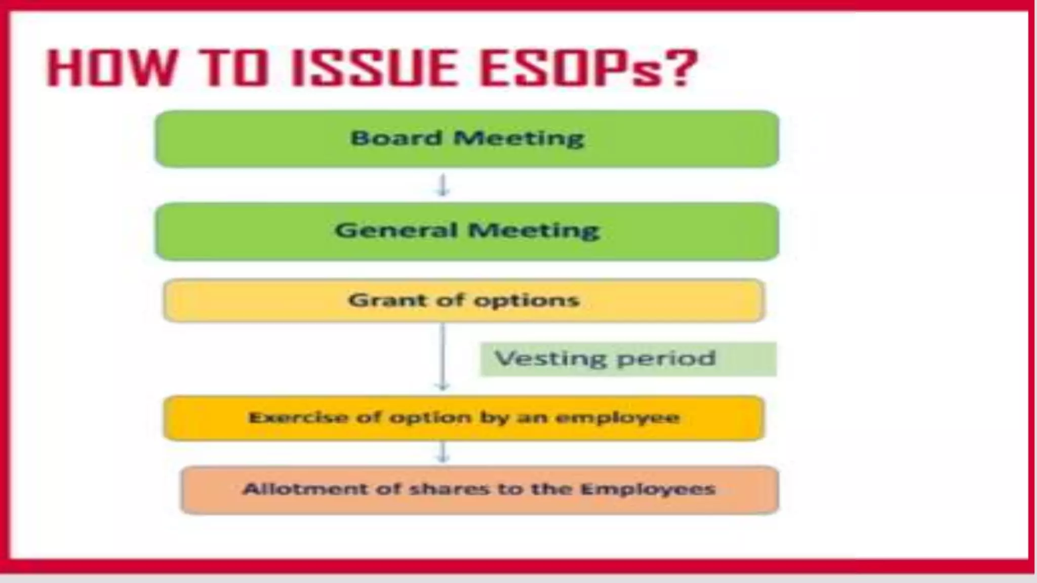 Employee Stock Option Plan - ESOP | PPT