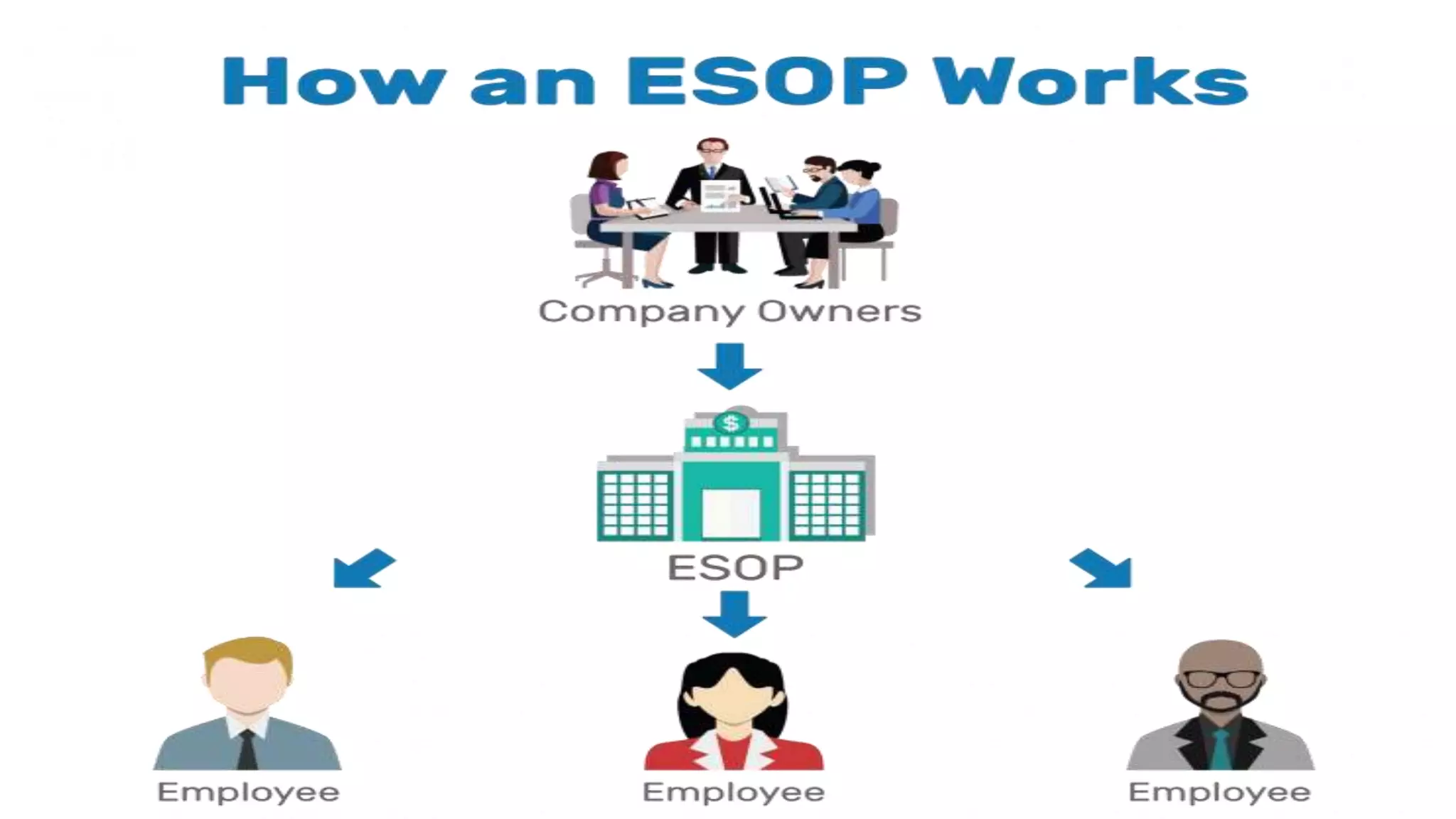 Employee Stock Option Plan - ESOP | PPT
