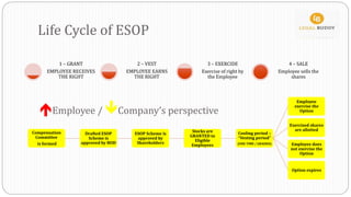 ESOP for young entrepreneur(s) | PPT