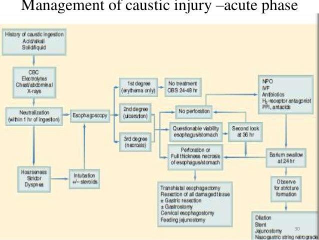 Esophageal injuries iatrogenic and others