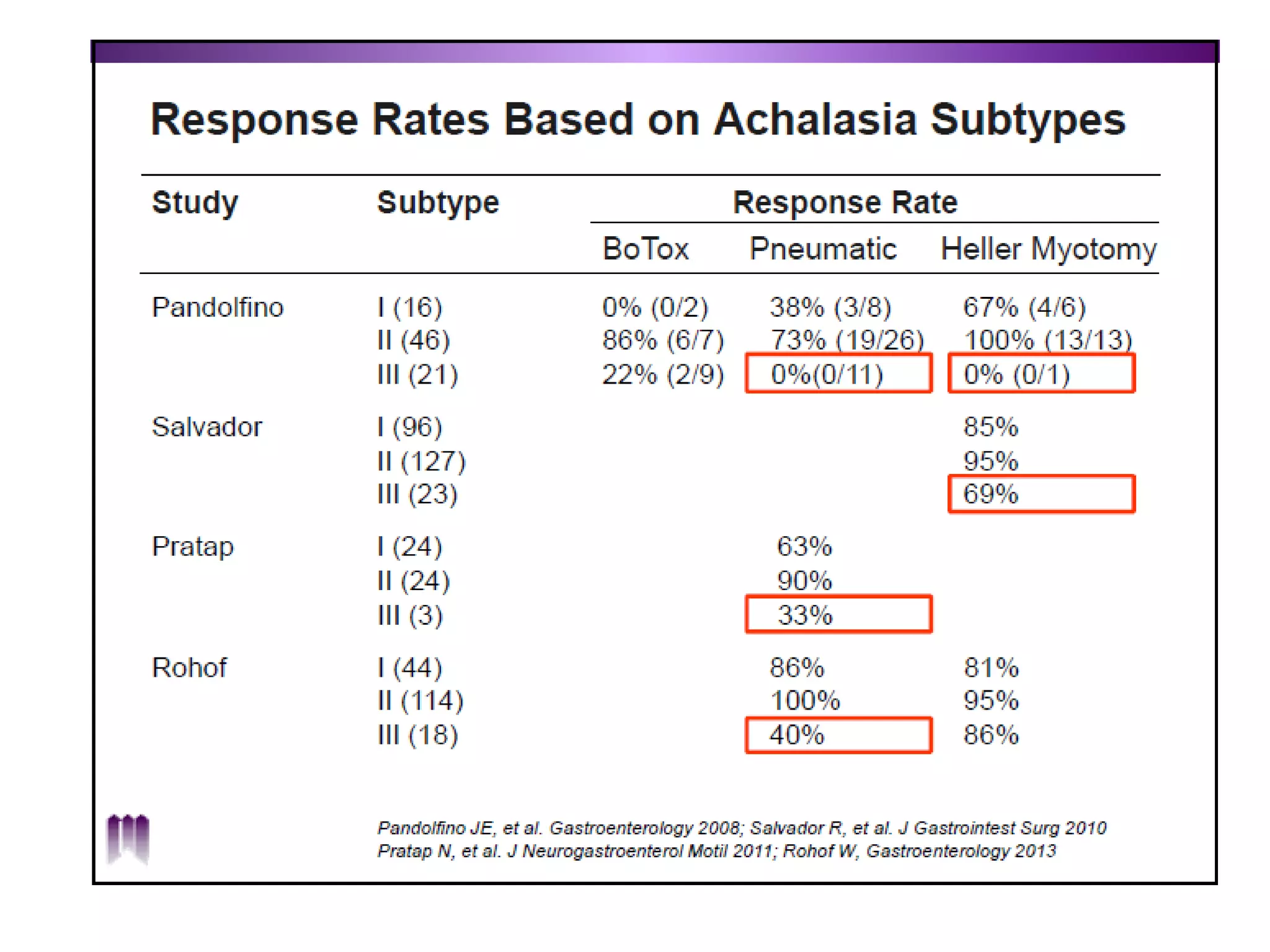 Esophageal motility disorders in Chicago classification v3.0 | PPTX
