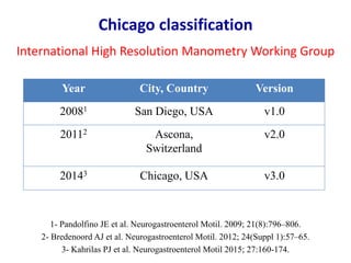 Esophageal motility disorders in Chicago classification v3.0 | PPT