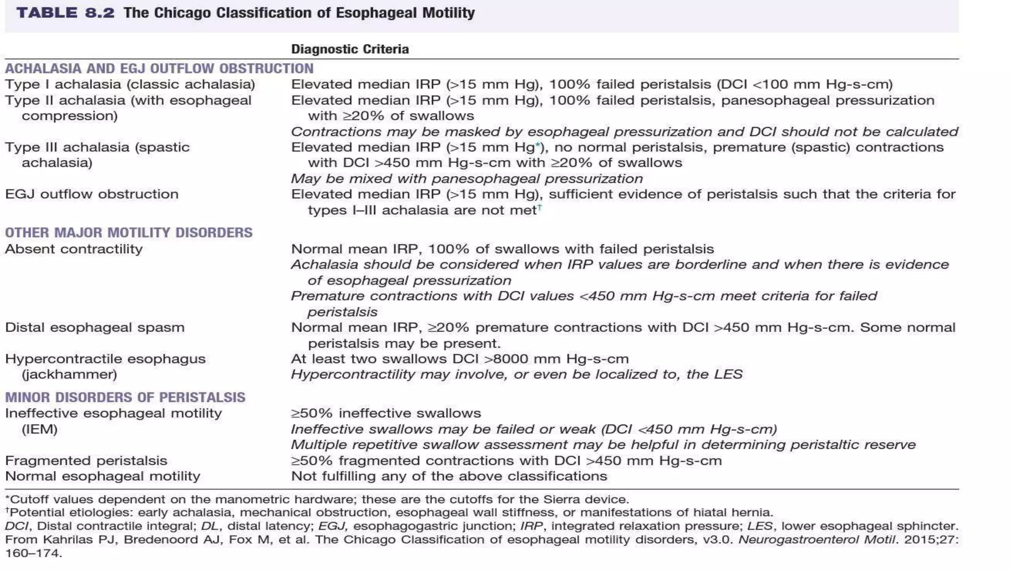 Esophageal motility disorders | PPTX