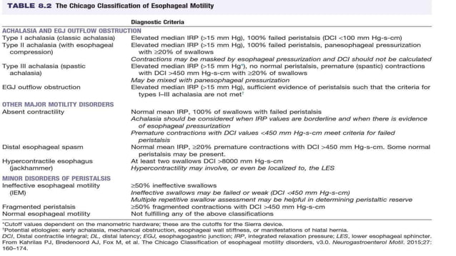 Esophageal motility disorders | PPTX | Digestive Disorders | Diseases ...