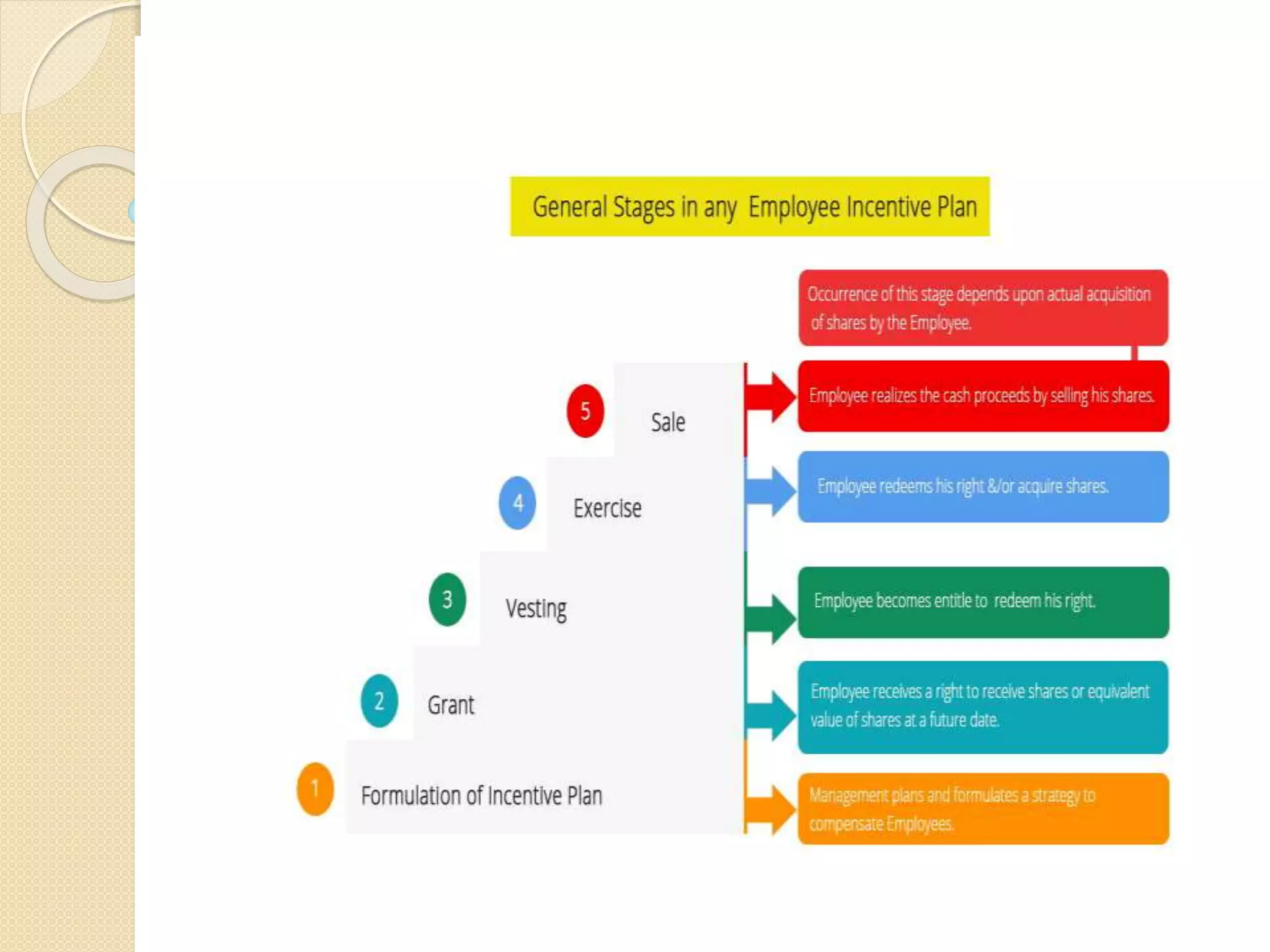 Employee Stock Option Plan ppt | PPTX