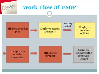 Esop presentation | PPT