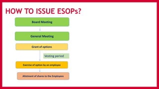 ESOPs LEGAL & PROCEDURAL ASPECTS | PPTX