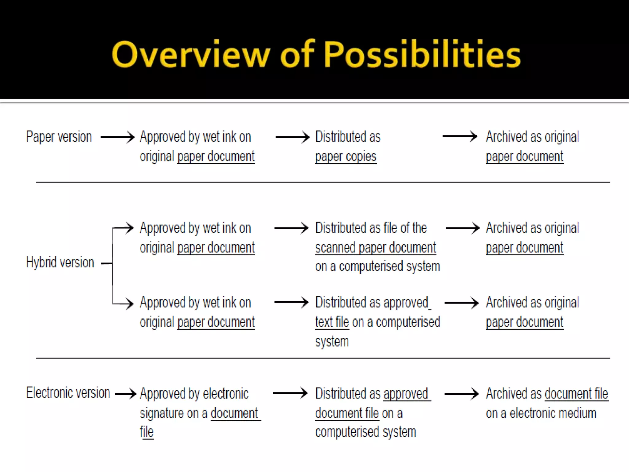 Management of e-SOP in GxP environment . | PPTX